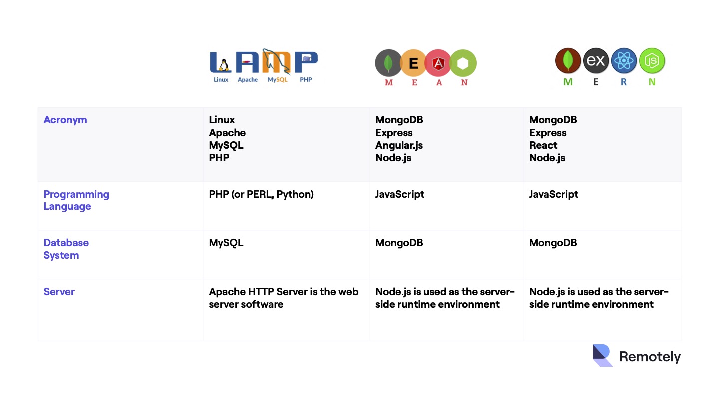 Lamp Vs Meanmern Choosing The Right Dev Stack Remotely 7930